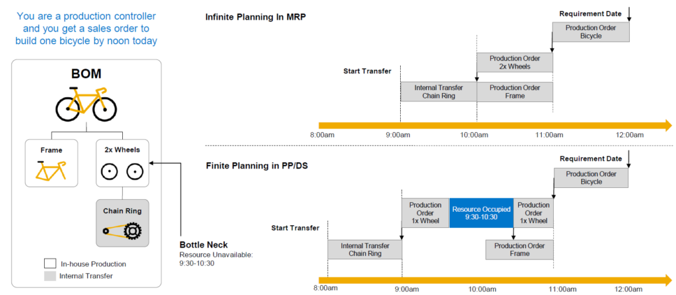 SAP S/4 HANA manufacturing for planning and scheduling