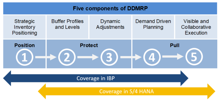 DDMRP process cover by SAP S/4HANA and SAP IBP