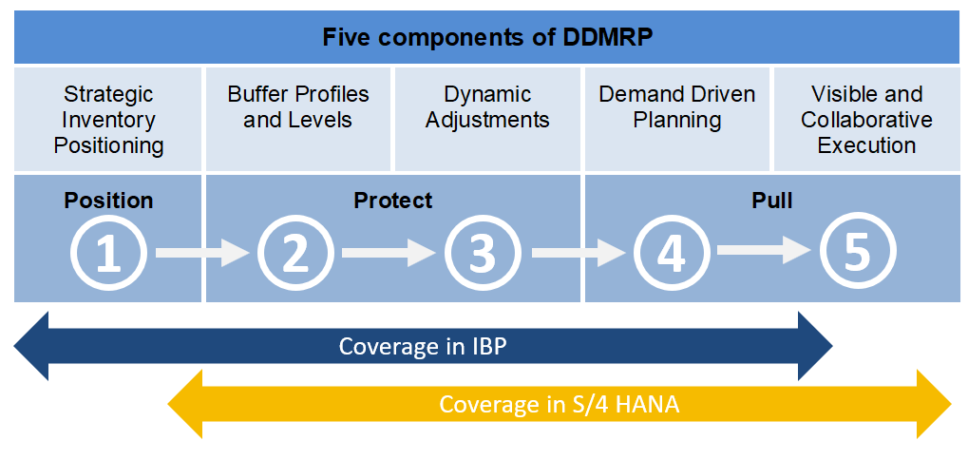 SAP DDMRP: Demand Driven MRP via SAP S/4HANA ou SAP IBP