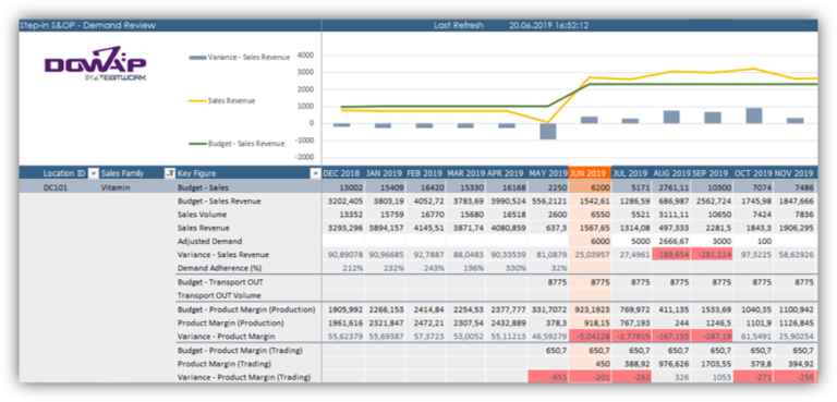 Preconfigured SAP IBP solutions - Step In by DOWAP