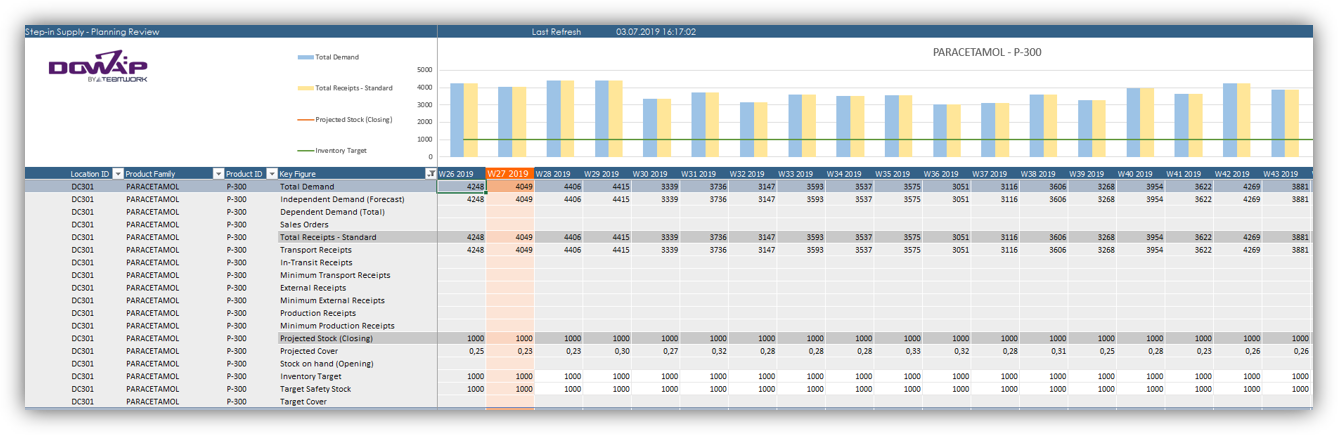 Preconfigured SAP IBP Solutions Step In By DOWAP